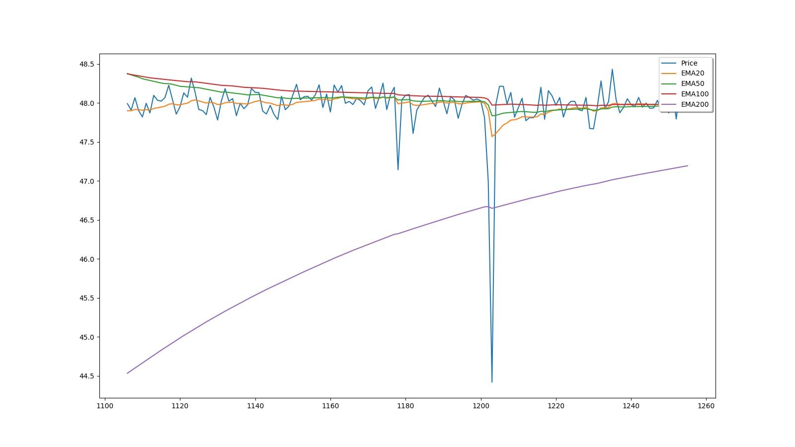 BNB48 Club Token Exponential Moving Averages
