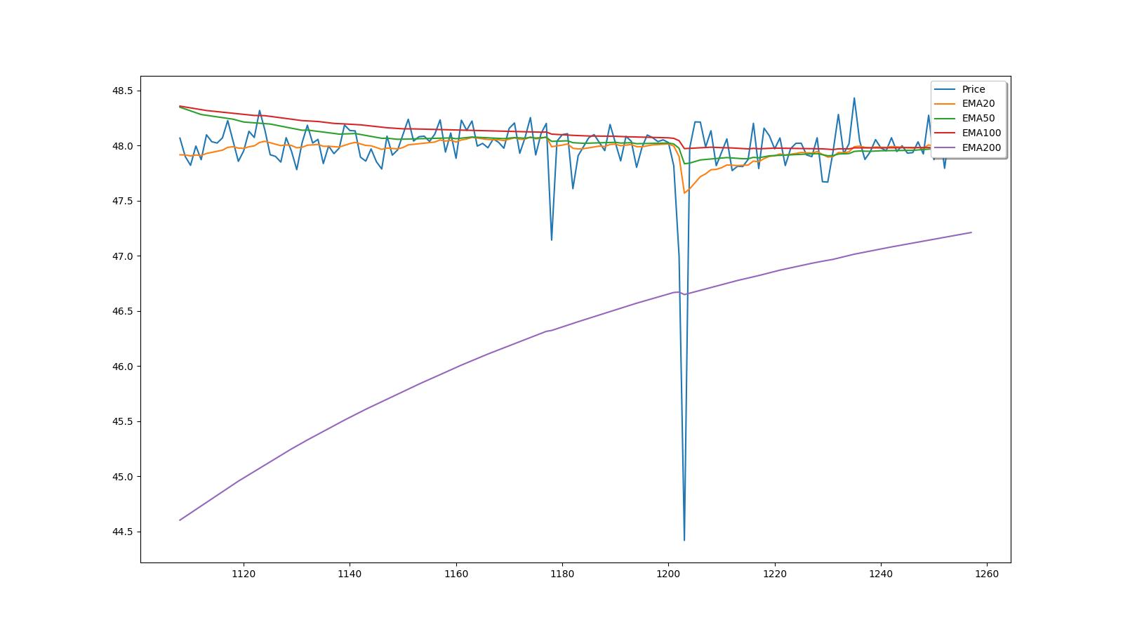 BNB48 Club Token Exponential Moving Averages