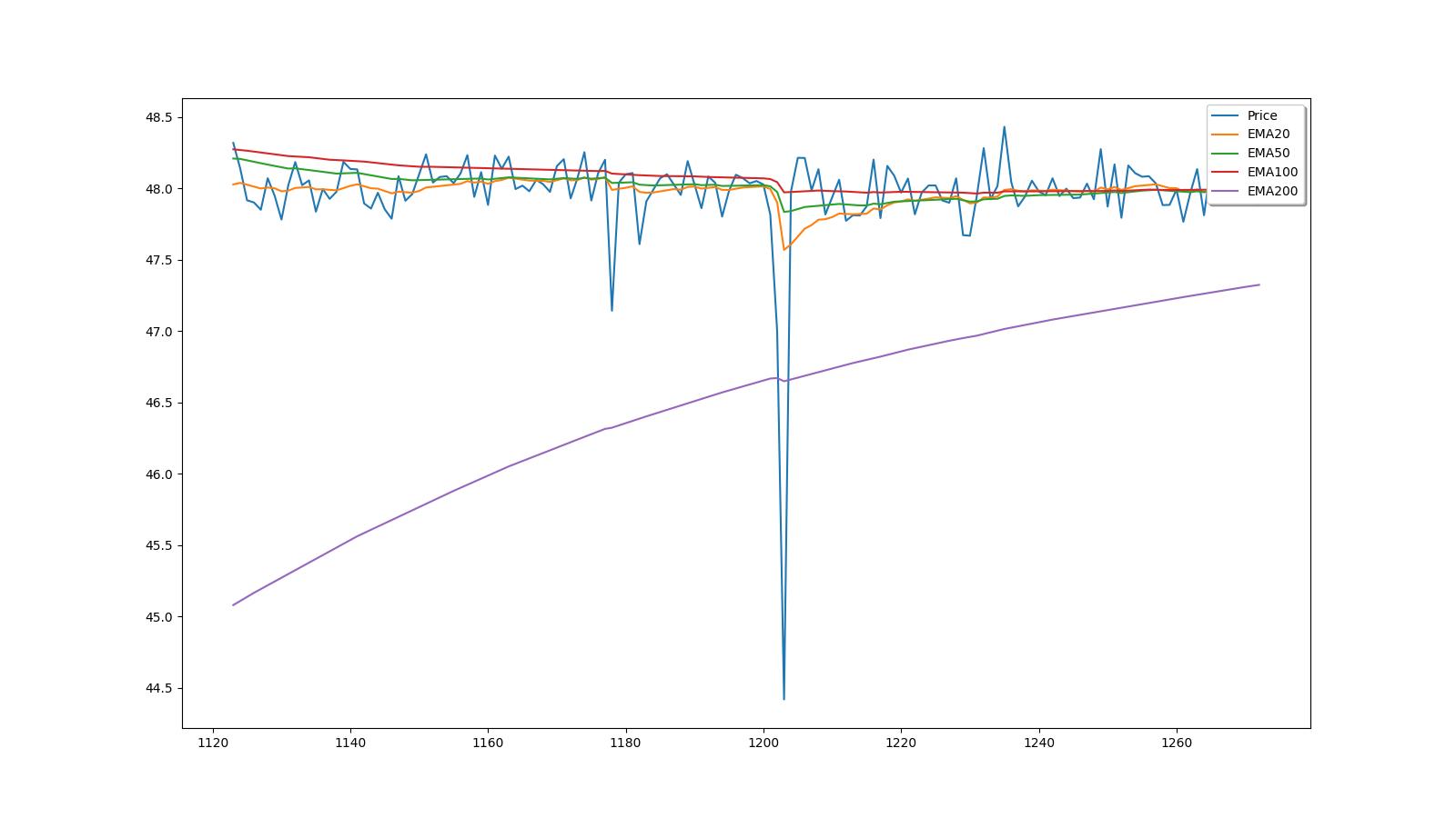 BNB48 Club Token Exponential Moving Averages