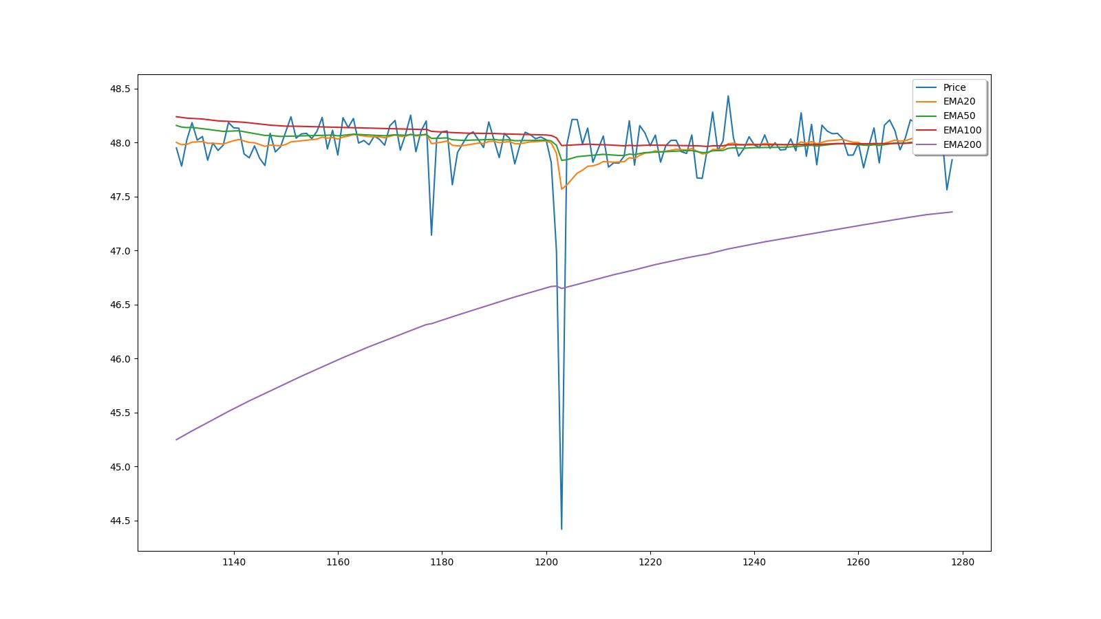 BNB48 Club Token Exponential Moving Averages
