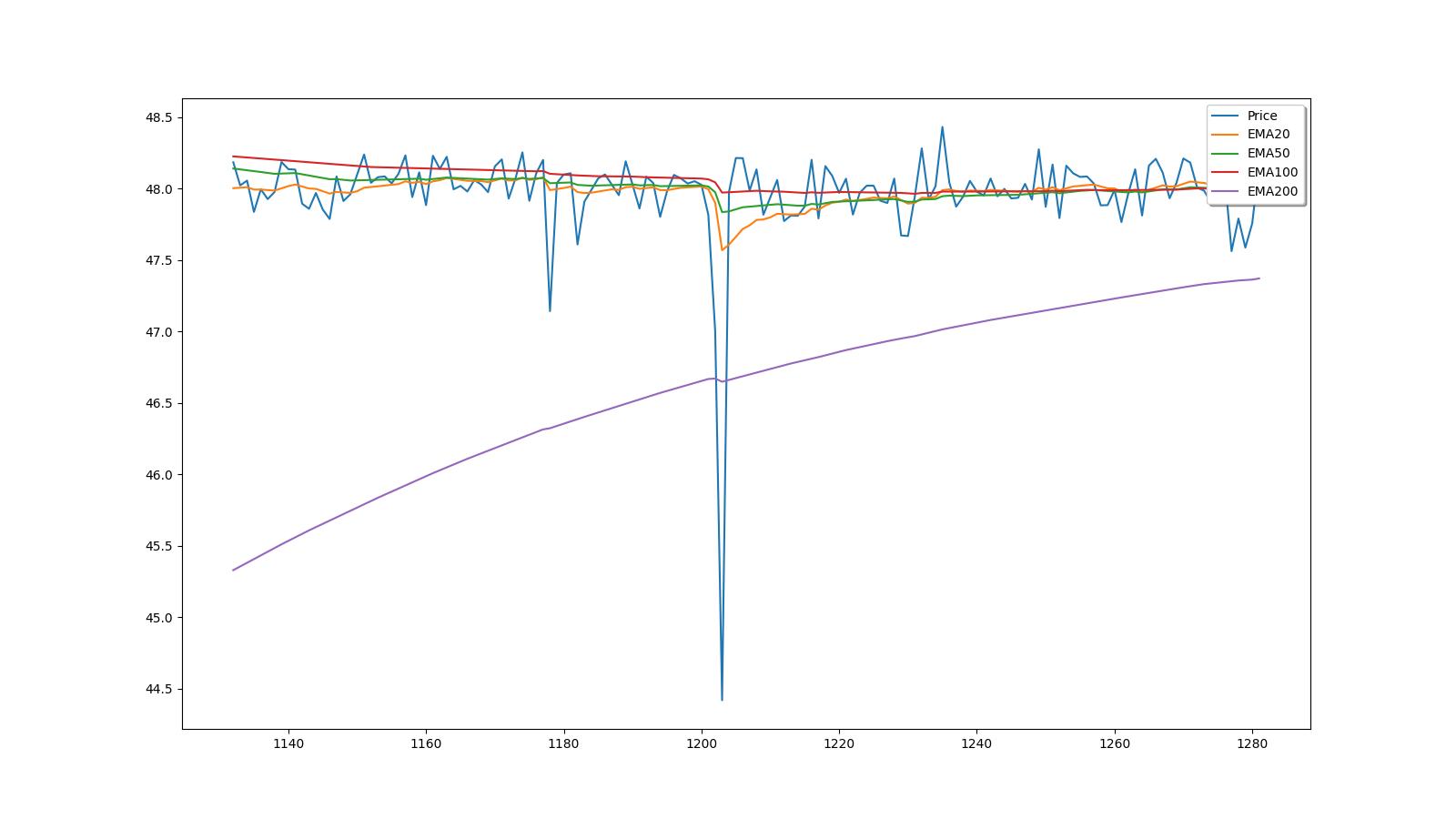 BNB48 Club Token Exponential Moving Averages