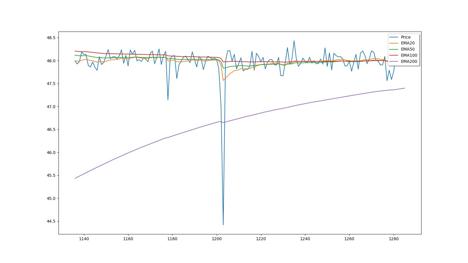 BNB48 Club Token Exponential Moving Averages