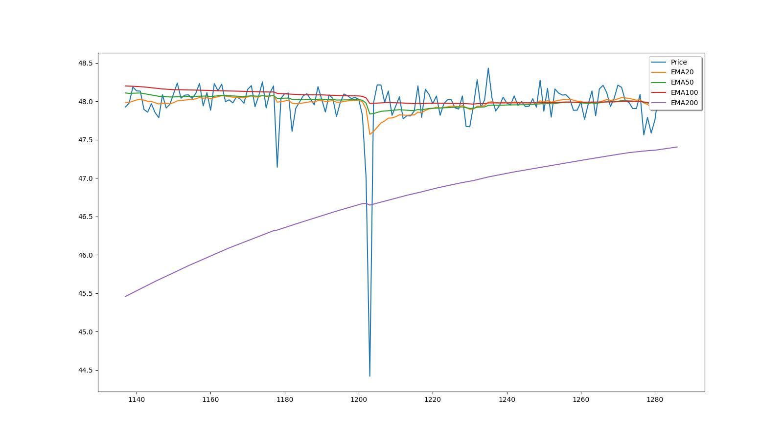 BNB48 Club Token Exponential Moving Averages