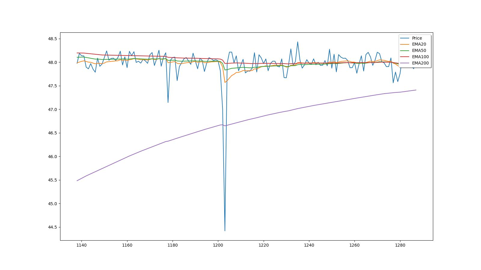 BNB48 Club Token Exponential Moving Averages
