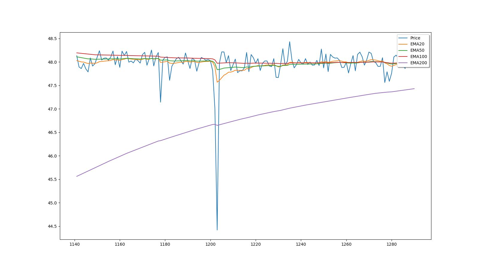 BNB48 Club Token Exponential Moving Averages