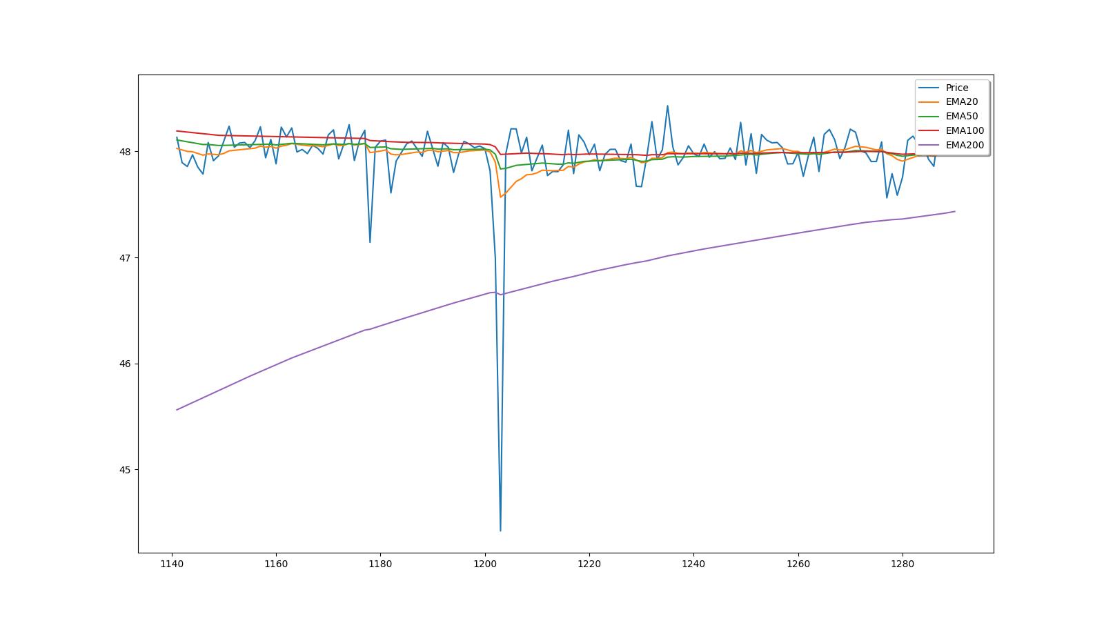 BNB48 Club Token Exponential Moving Averages