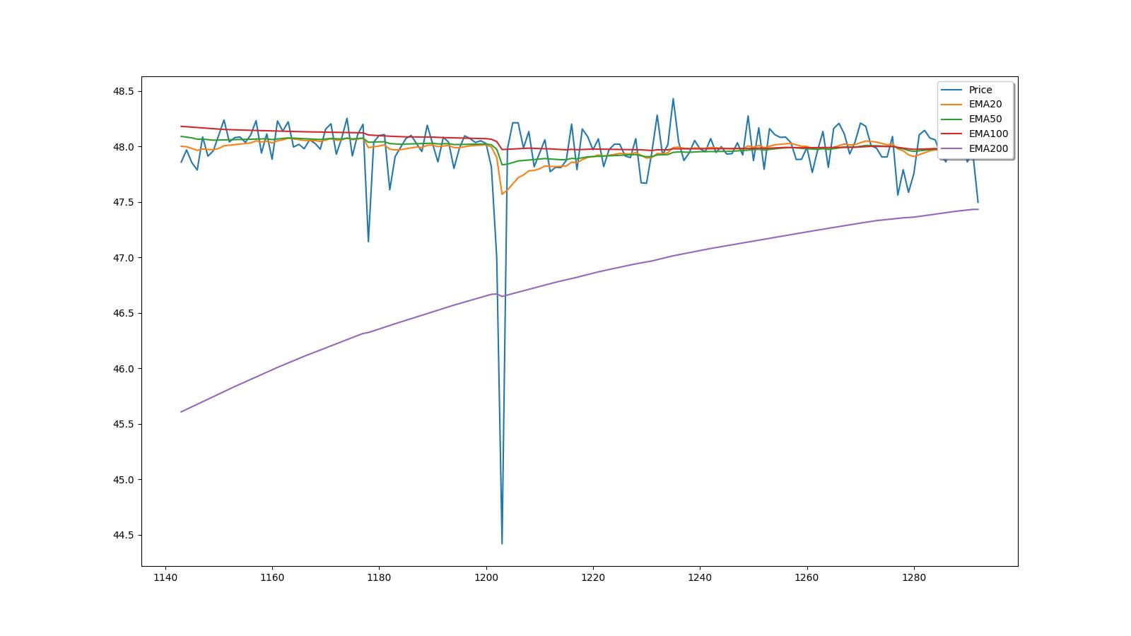BNB48 Club Token Exponential Moving Averages