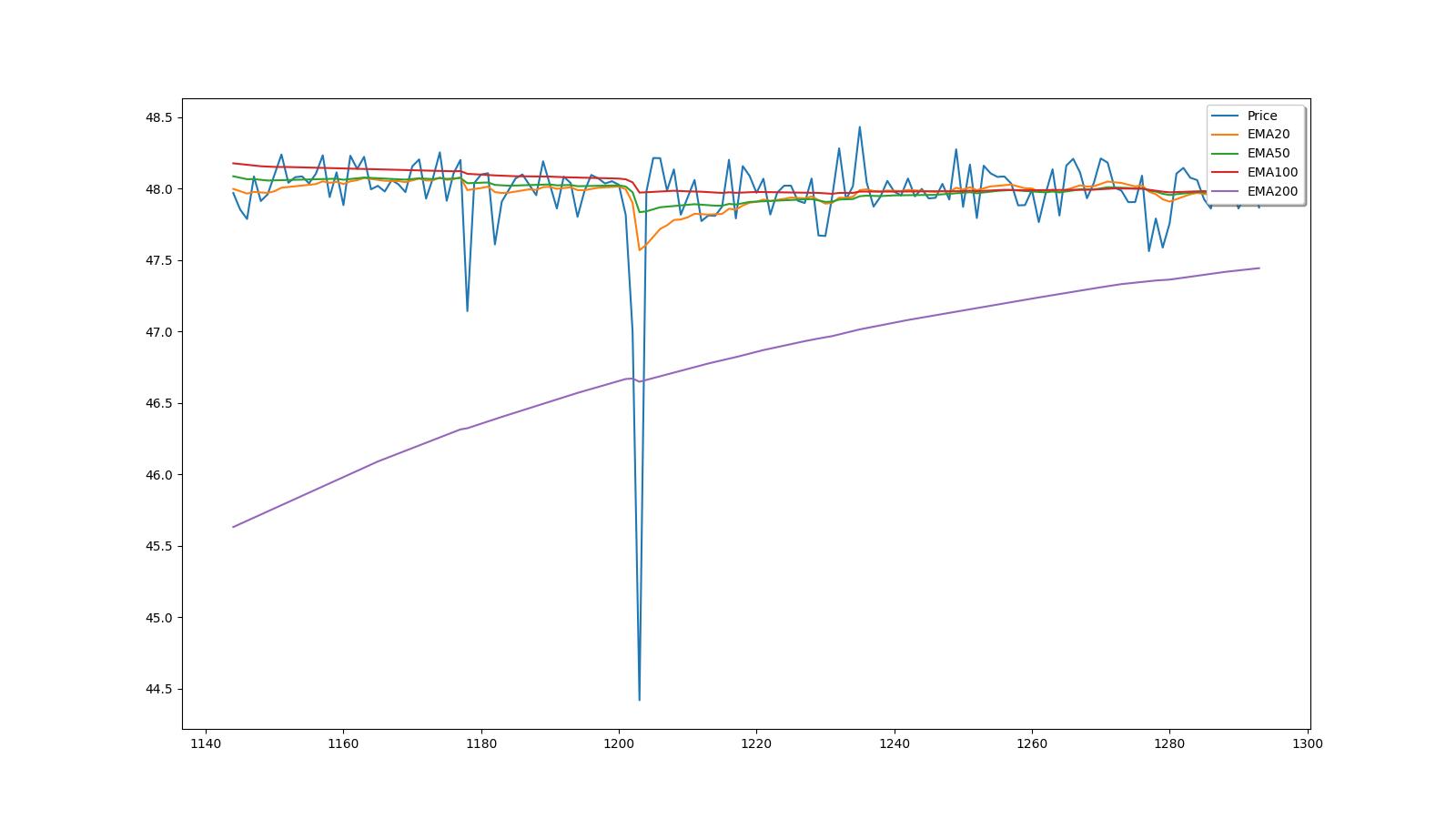 BNB48 Club Token Exponential Moving Averages