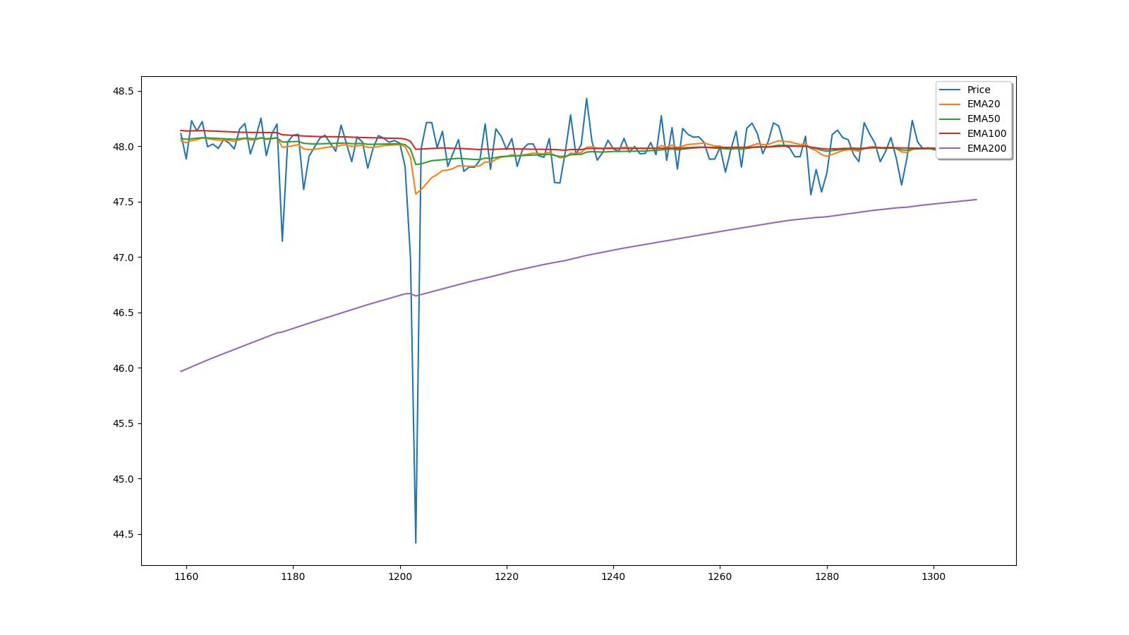 BNB48 Club Token Exponential Moving Averages
