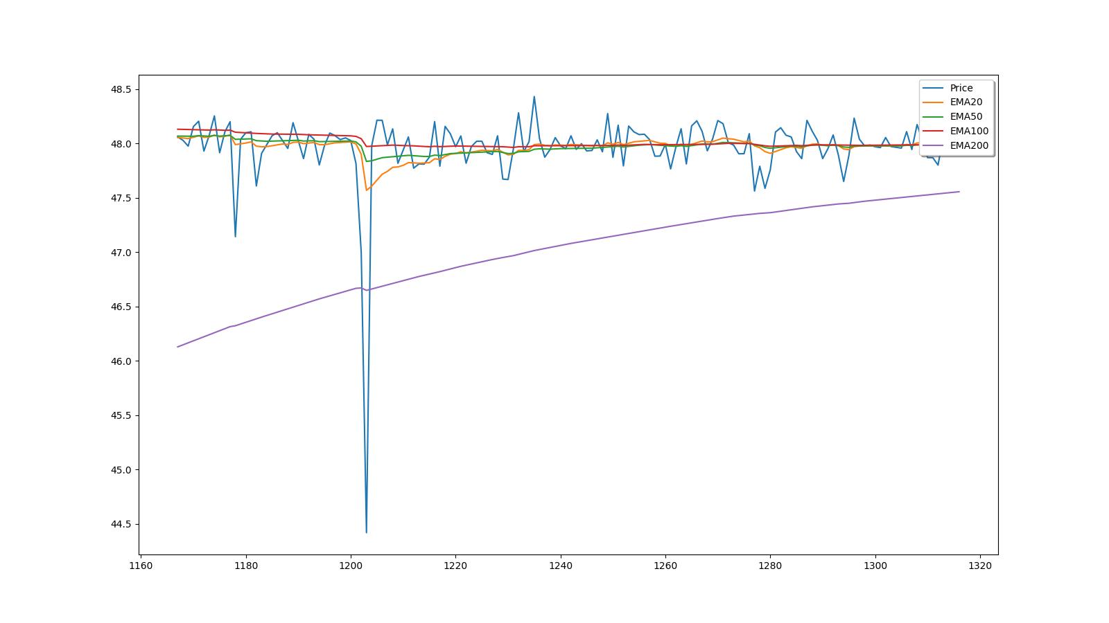 BNB48 Club Token Exponential Moving Averages