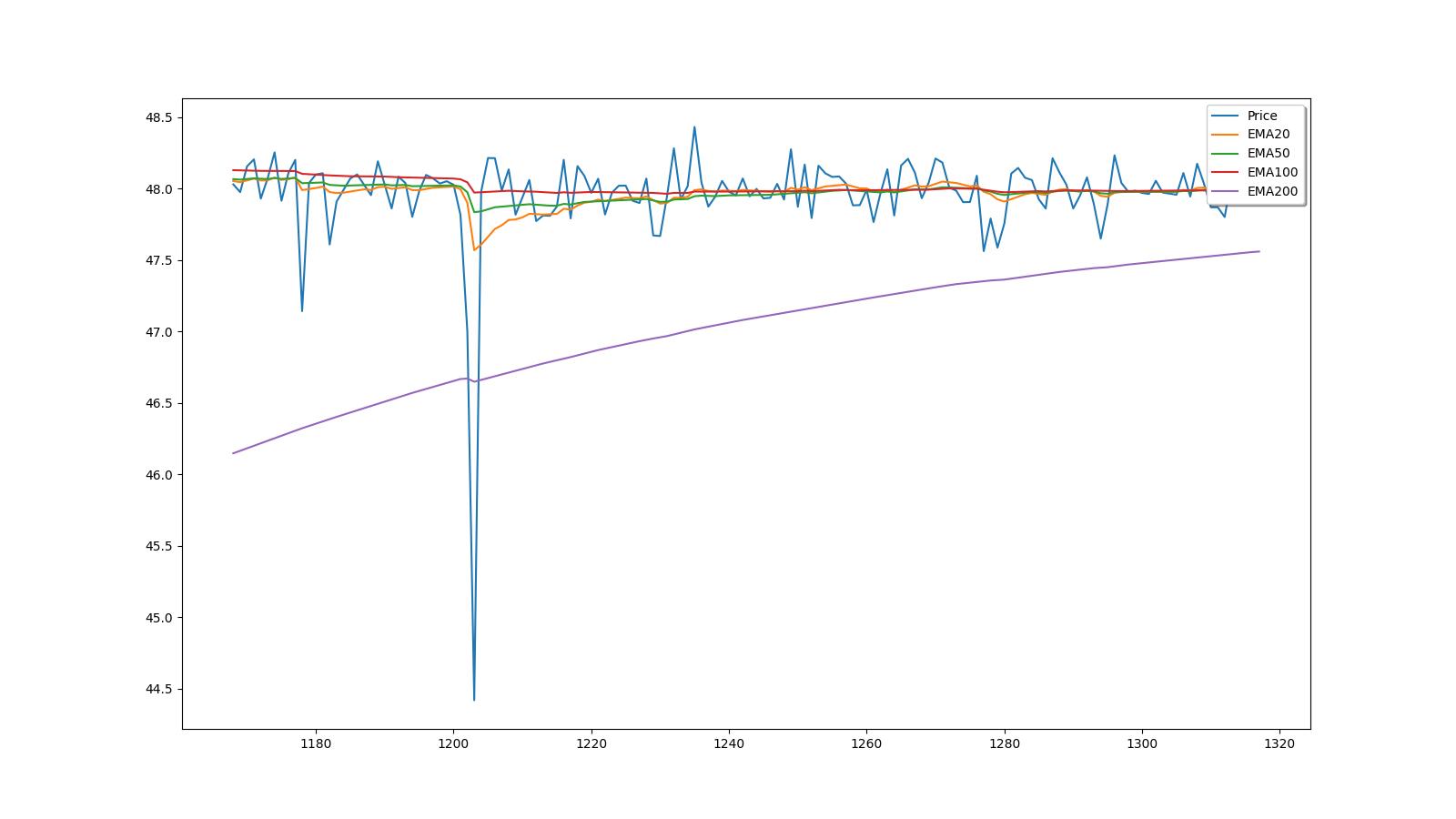 BNB48 Club Token Exponential Moving Averages
