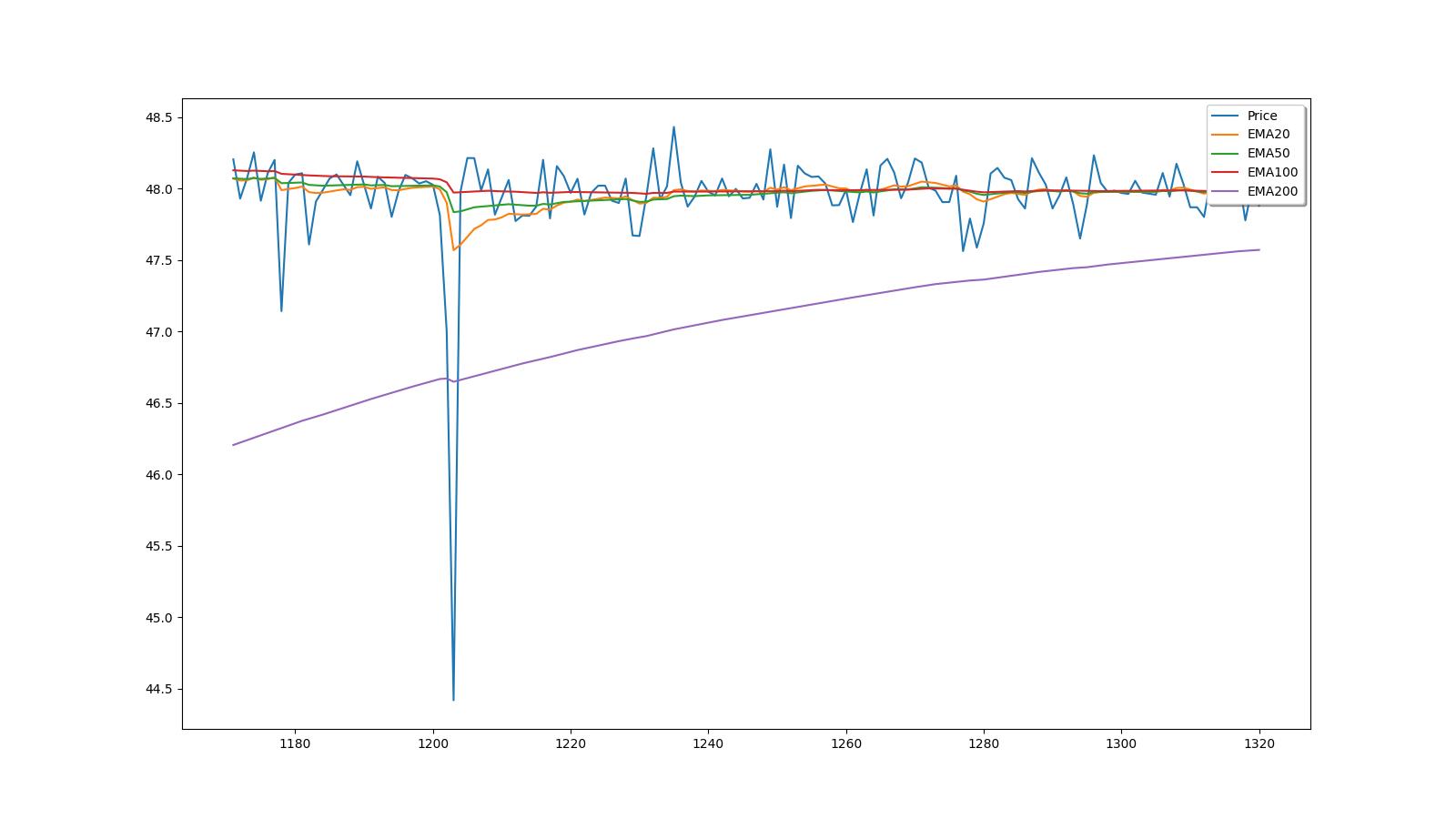 BNB48 Club Token Exponential Moving Averages