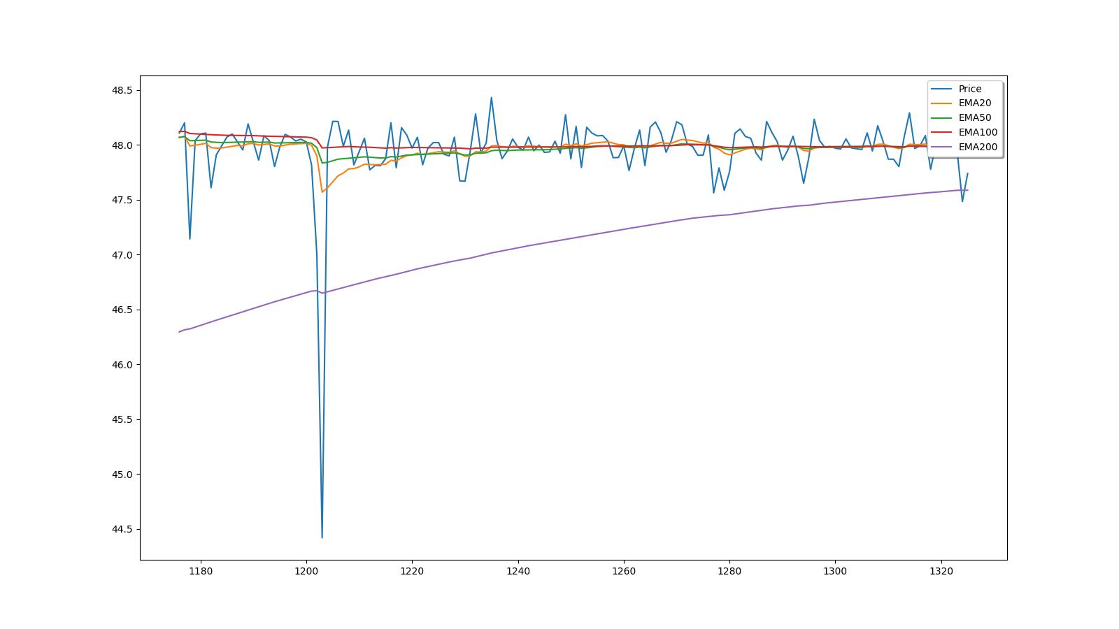 BNB48 Club Token Exponential Moving Averages