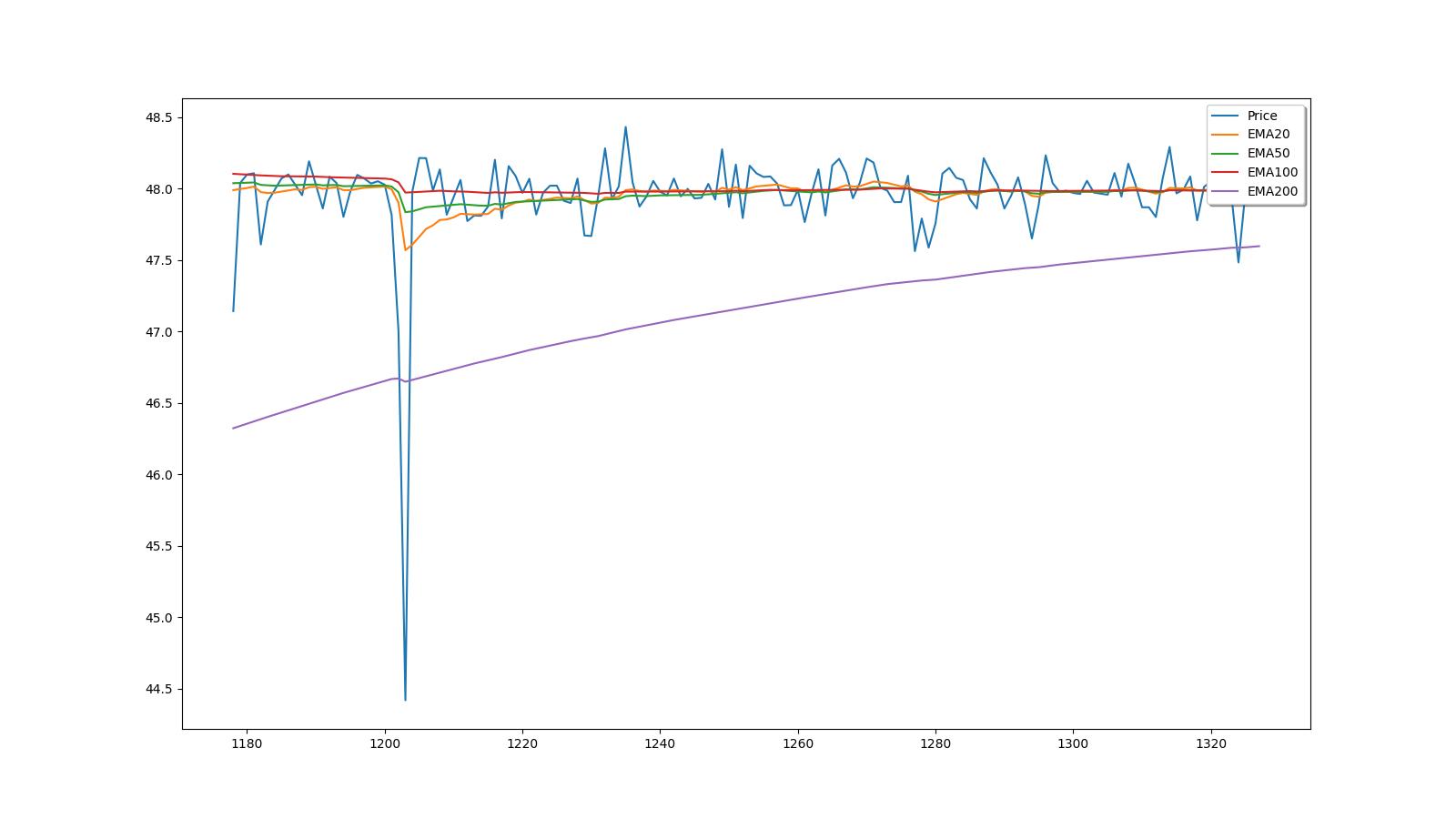 BNB48 Club Token Exponential Moving Averages