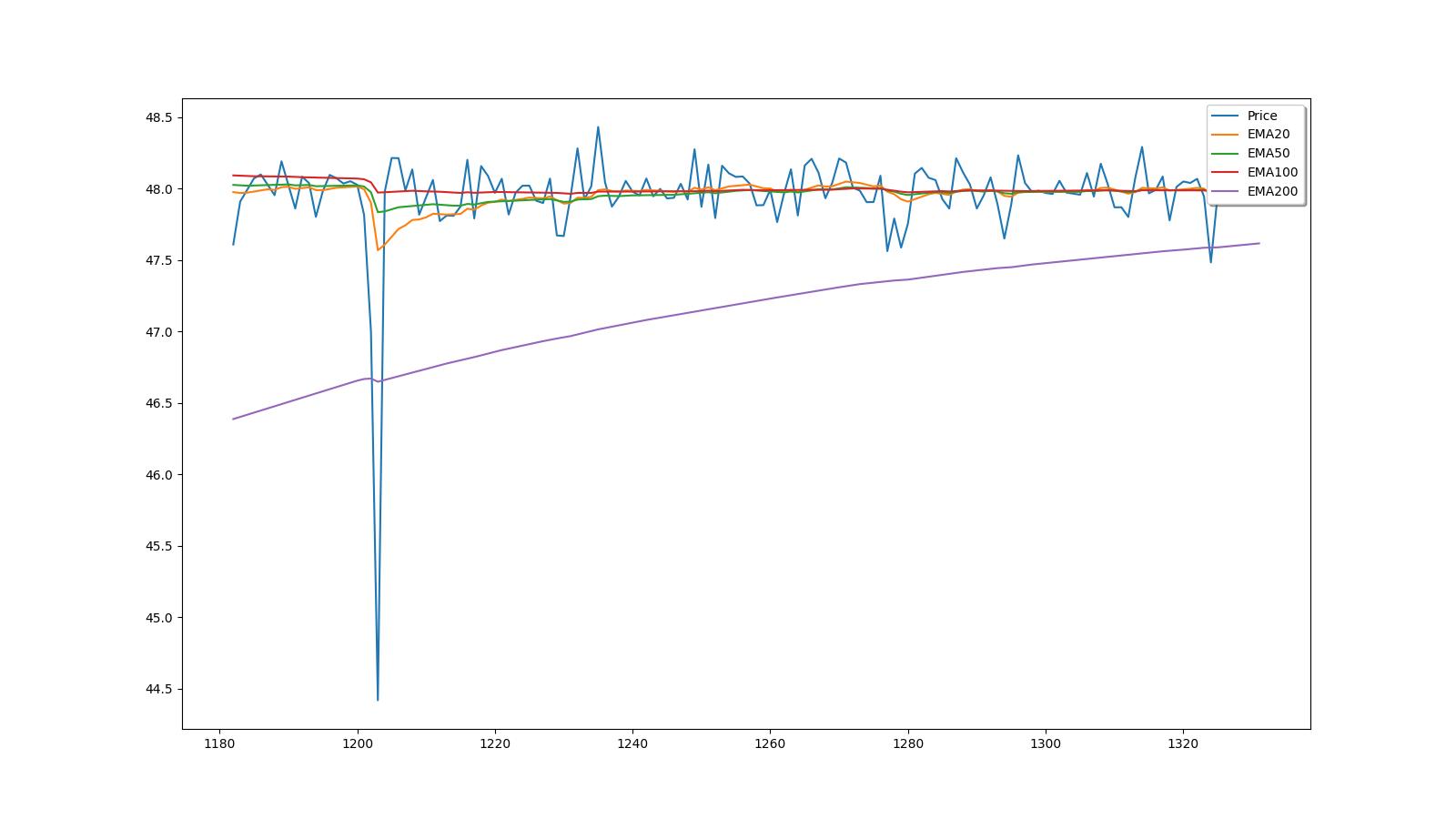 BNB48 Club Token Exponential Moving Averages