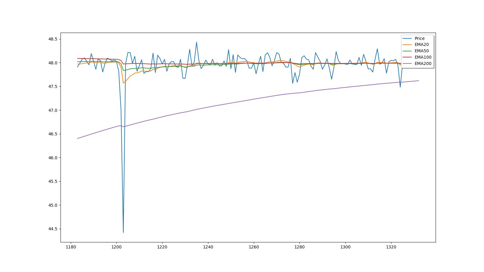 BNB48 Club Token Exponential Moving Averages