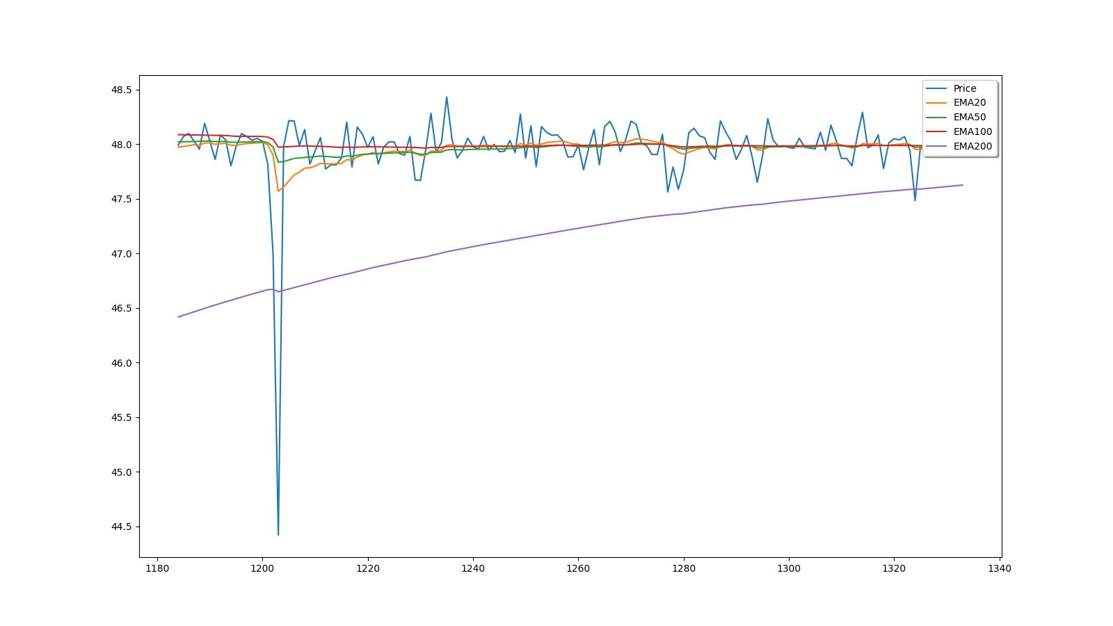 BNB48 Club Token Exponential Moving Averages