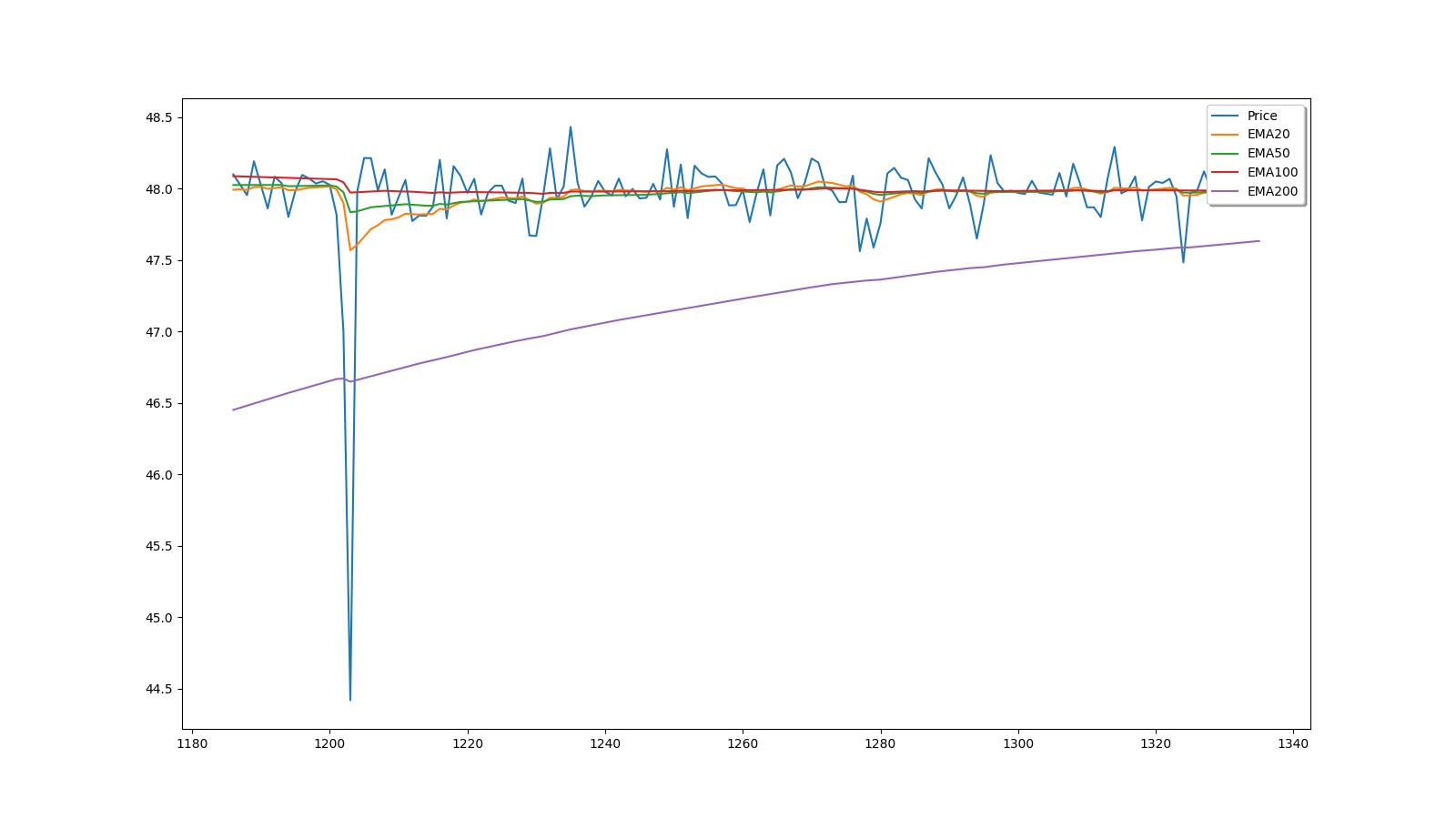 BNB48 Club Token Exponential Moving Averages
