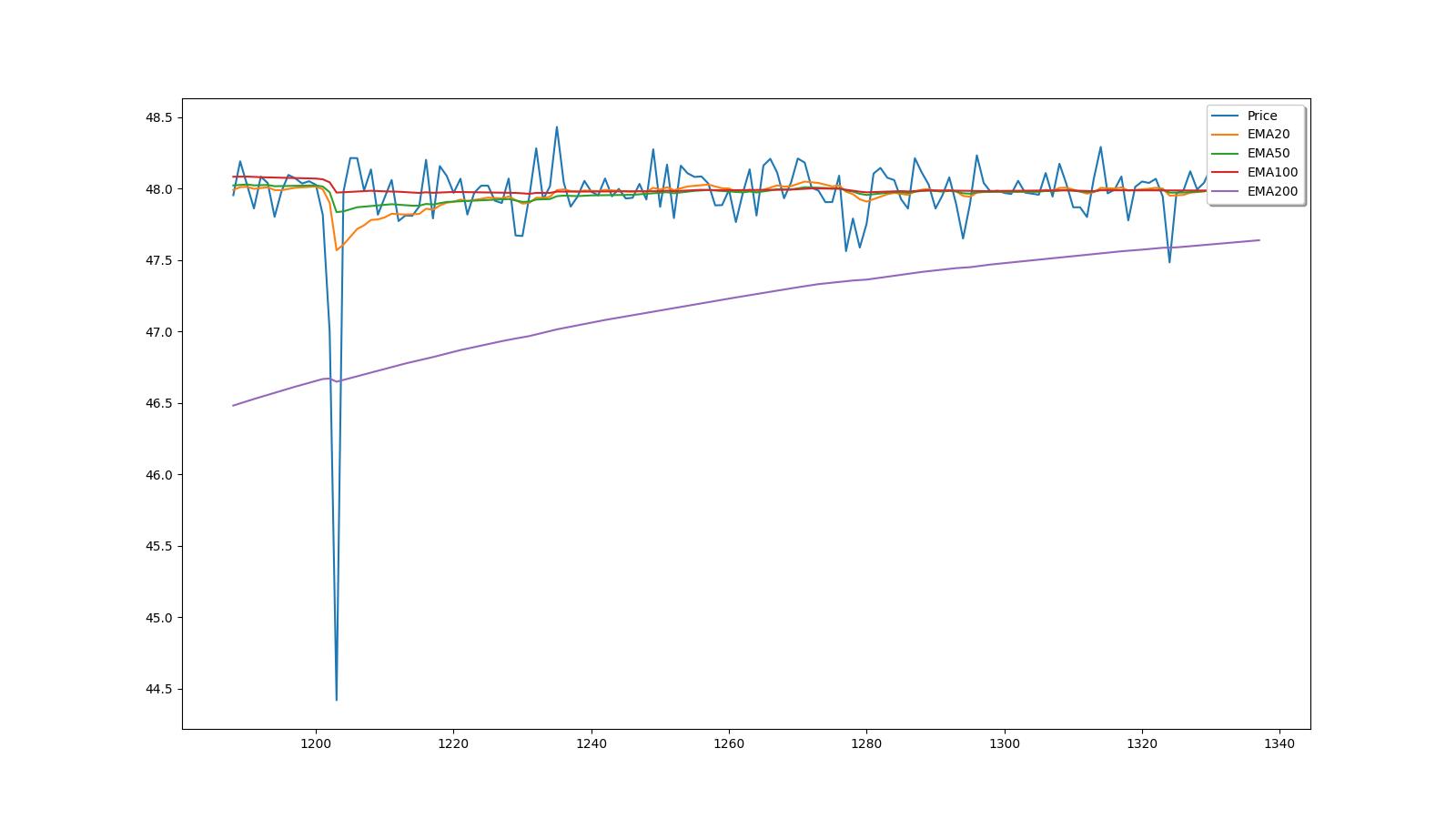 BNB48 Club Token Exponential Moving Averages