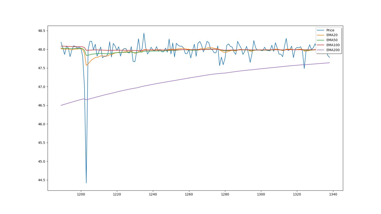 BNB48 Club Token Exponential Moving Averages
