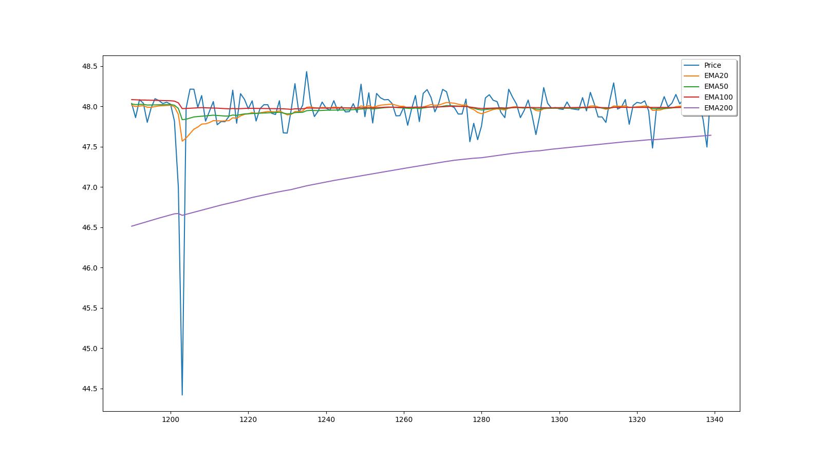 BNB48 Club Token Exponential Moving Averages