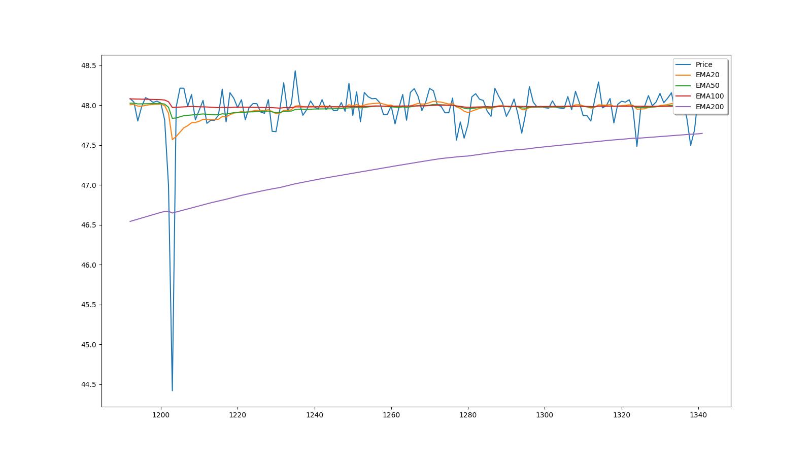 BNB48 Club Token Exponential Moving Averages