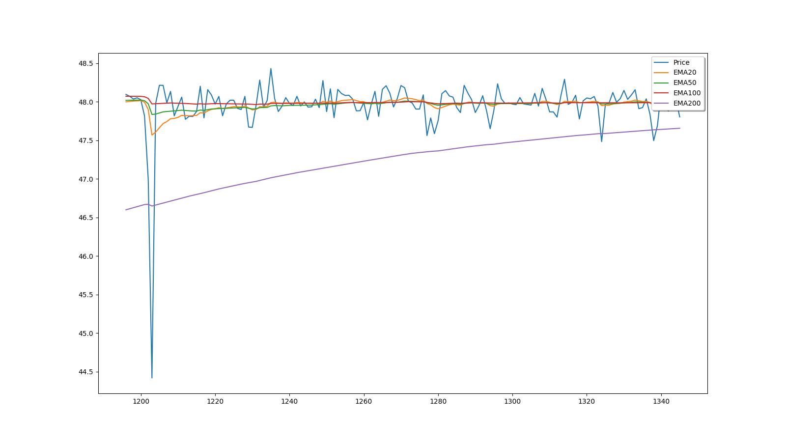 BNB48 Club Token Exponential Moving Averages