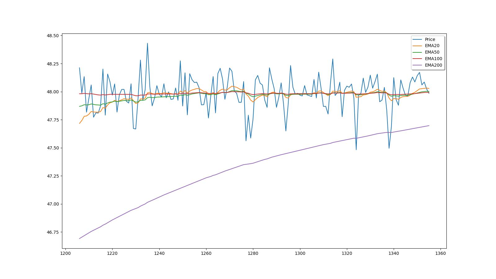 BNB48 Club Token Exponential Moving Averages