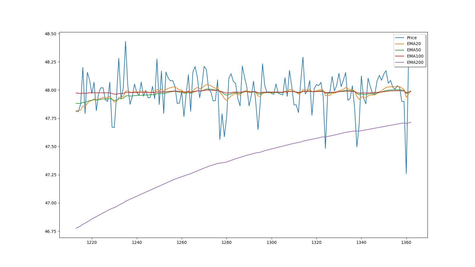 BNB48 Club Token Exponential Moving Averages