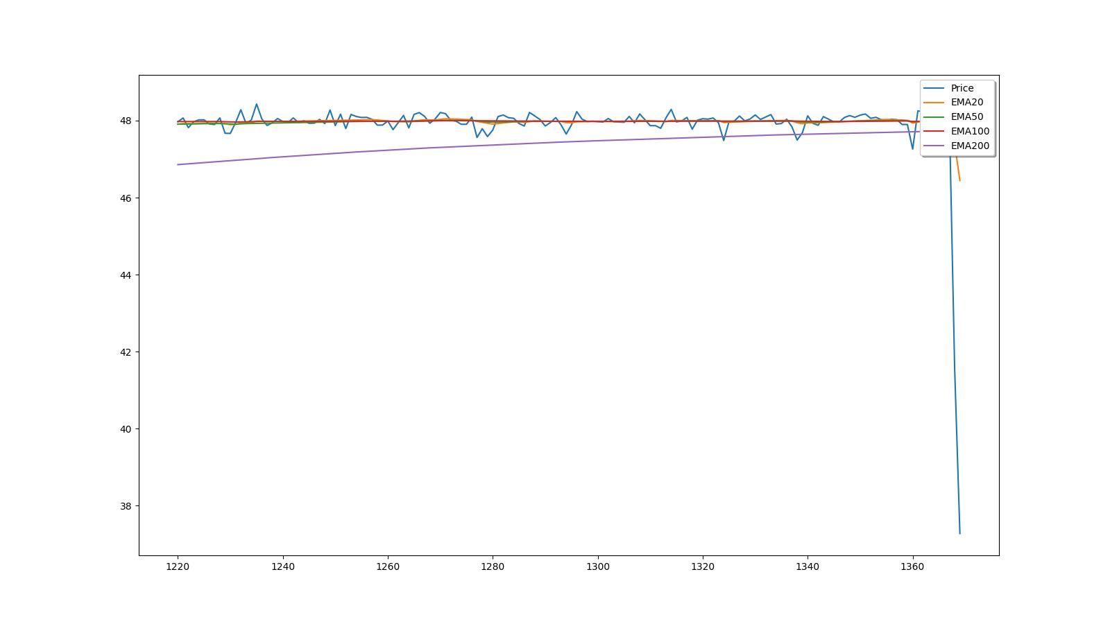BNB48 Club Token Exponential Moving Averages