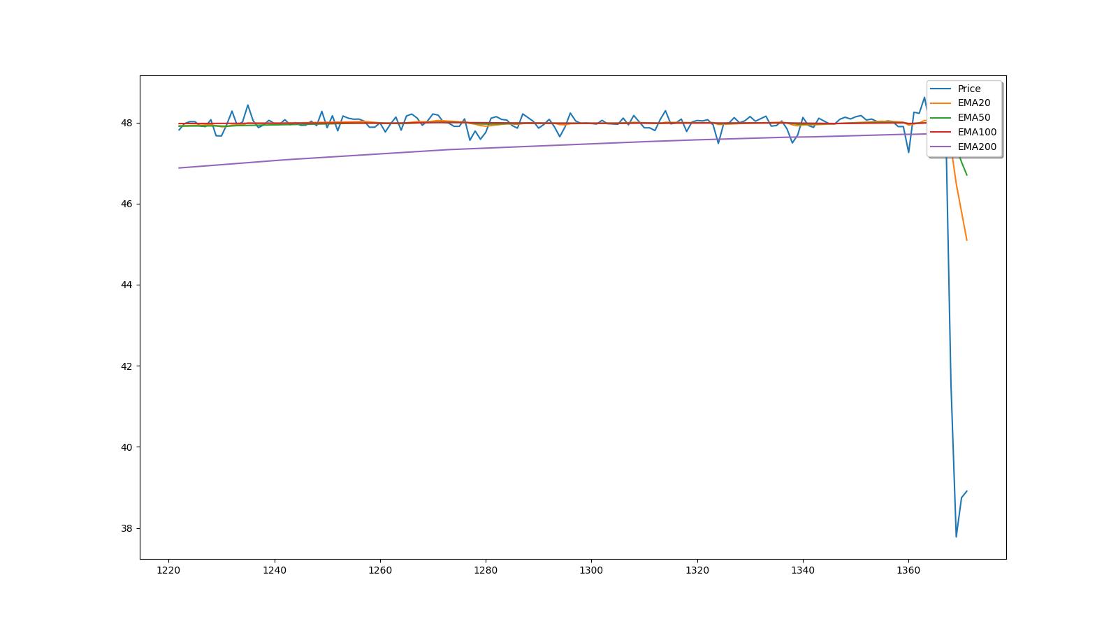 BNB48 Club Token Exponential Moving Averages