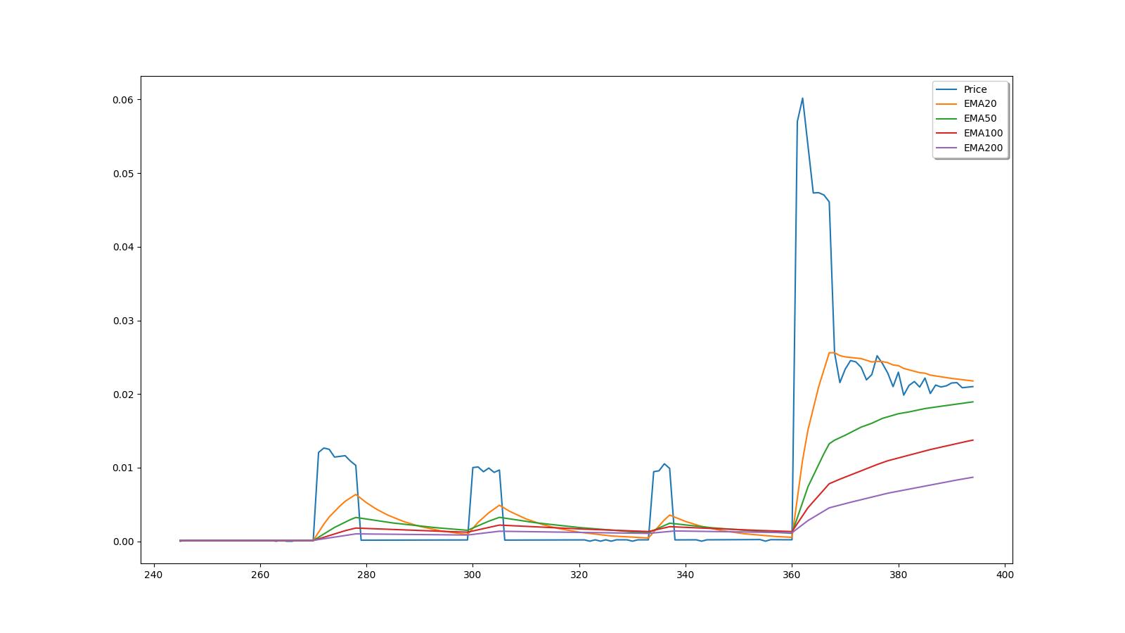 BNBEE Exponential Moving Averages