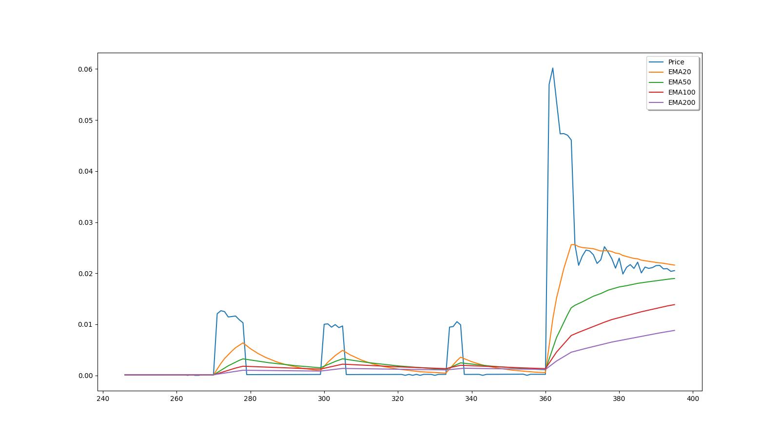 BNBEE Exponential Moving Averages