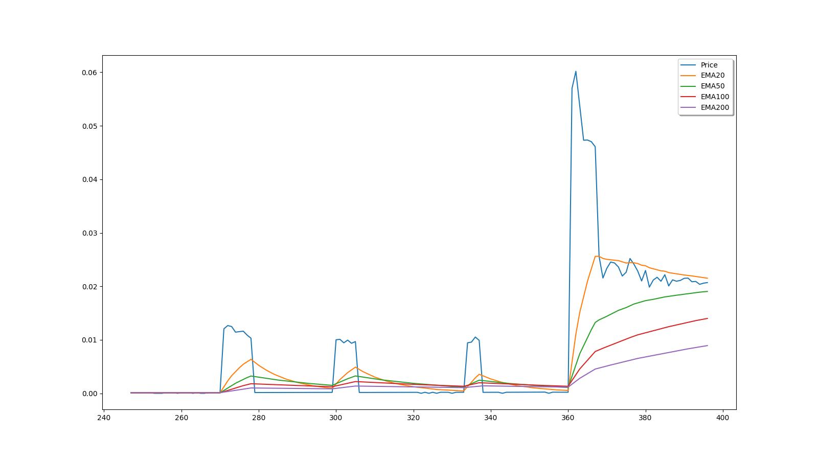 BNBEE Exponential Moving Averages