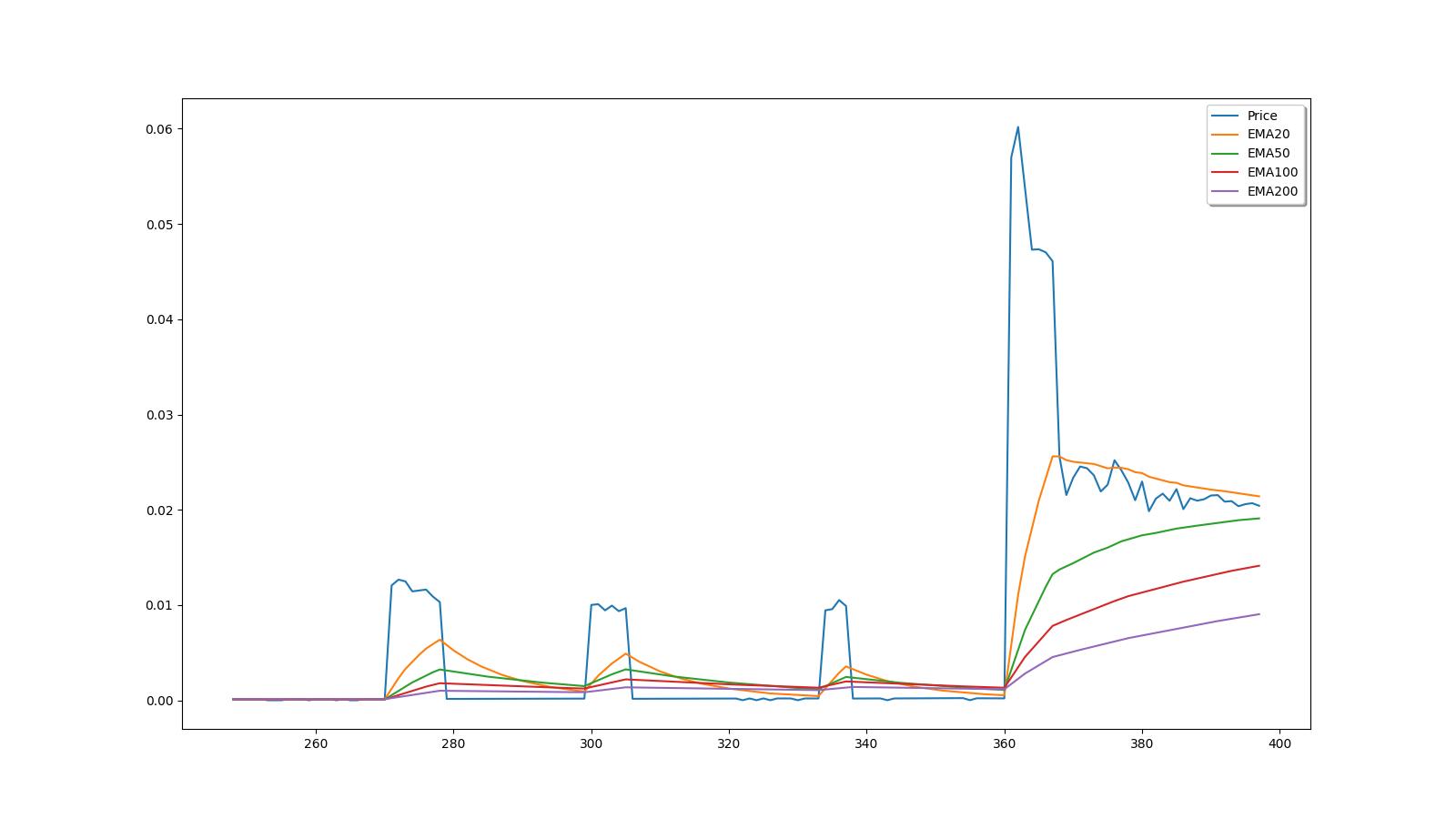BNBEE Exponential Moving Averages