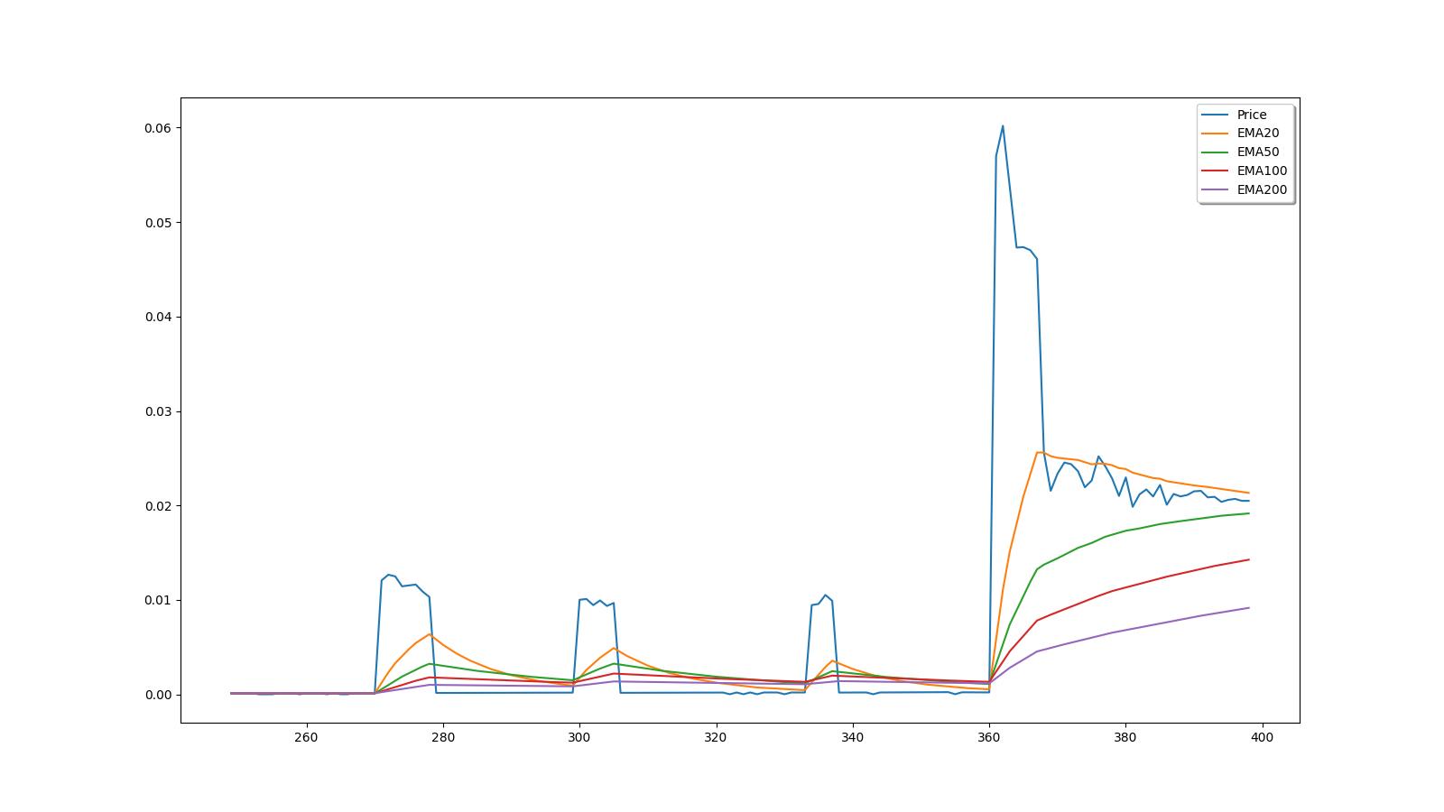 BNBEE Exponential Moving Averages