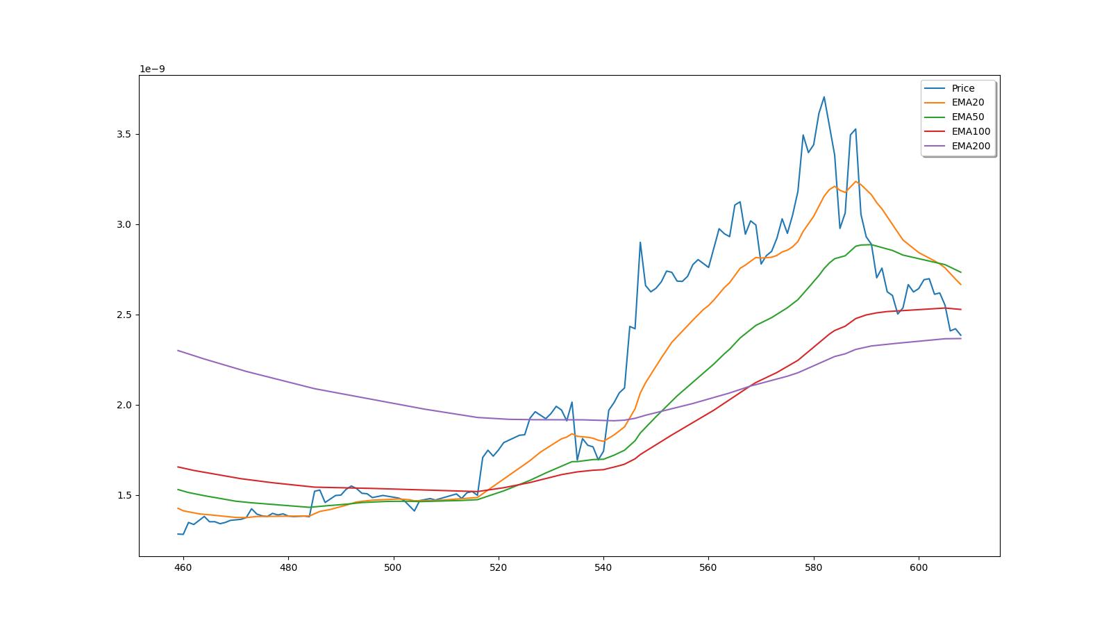 BNBKinG Exponential Moving Averages
