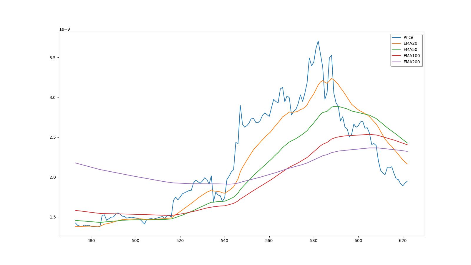BNBKinG Exponential Moving Averages