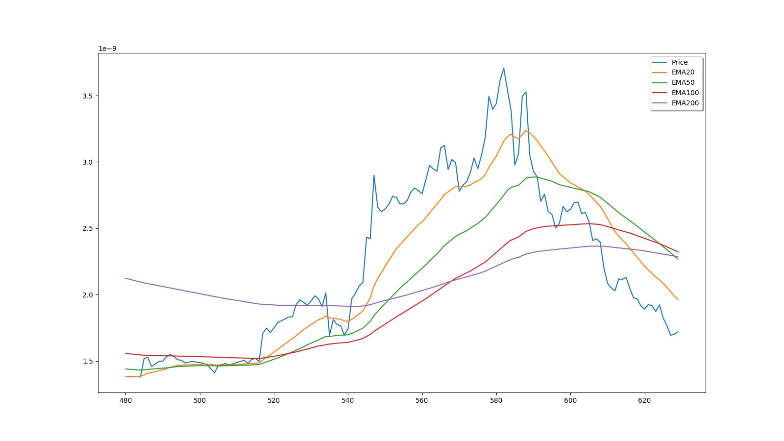 BNBKinG Exponential Moving Averages