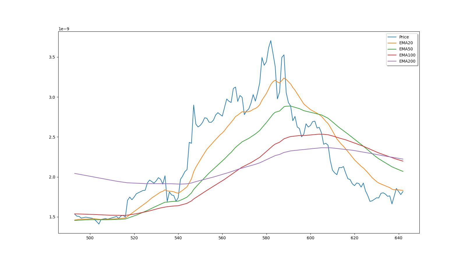 BNBKinG Exponential Moving Averages