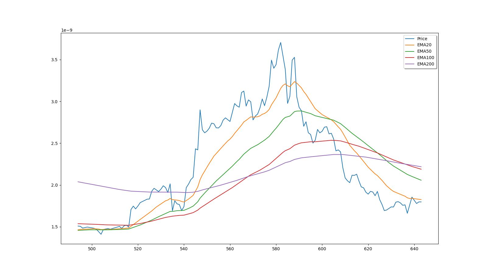 BNBKinG Exponential Moving Averages