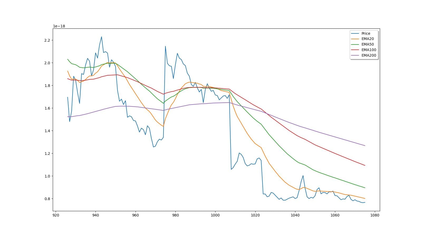 BNBTiger Exponential Moving Averages