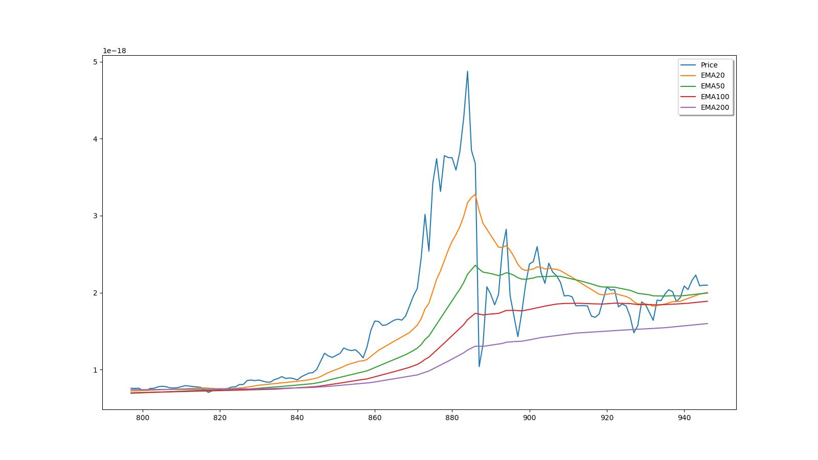 BNBTiger Exponential Moving Averages