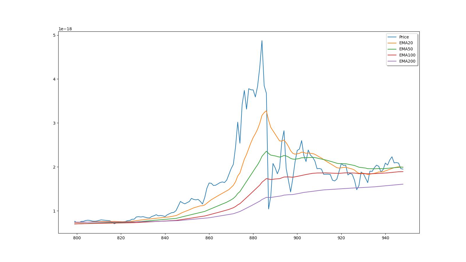BNBTiger Exponential Moving Averages