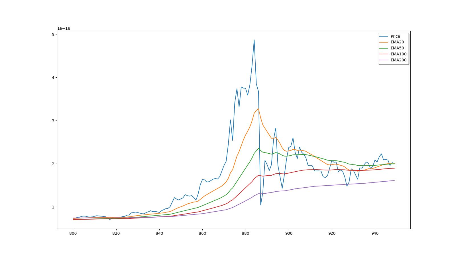 BNBTiger Exponential Moving Averages