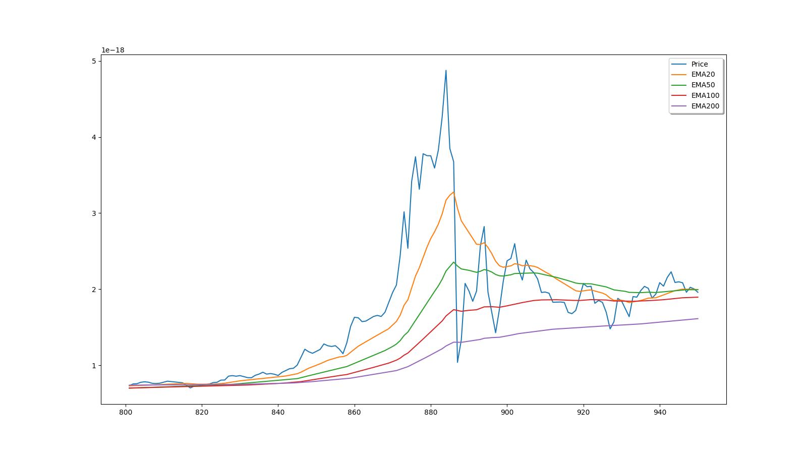 BNBTiger Exponential Moving Averages