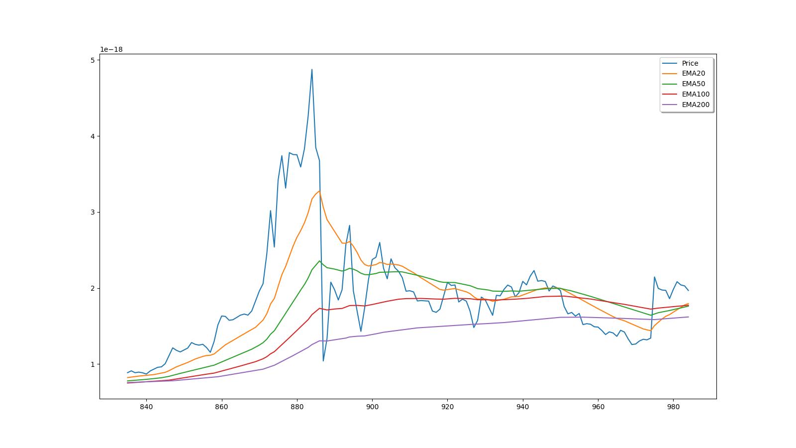 BNBTiger Exponential Moving Averages