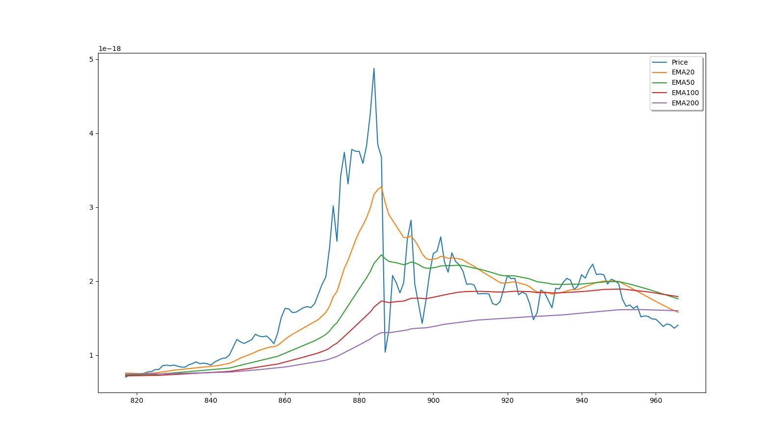 BNBTiger Exponential Moving Averages