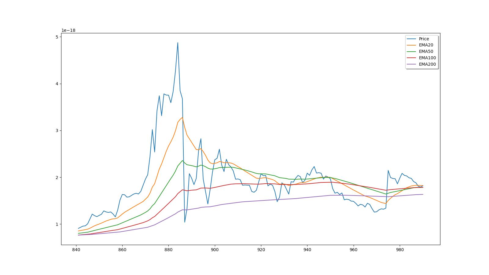 BNBTiger Exponential Moving Averages