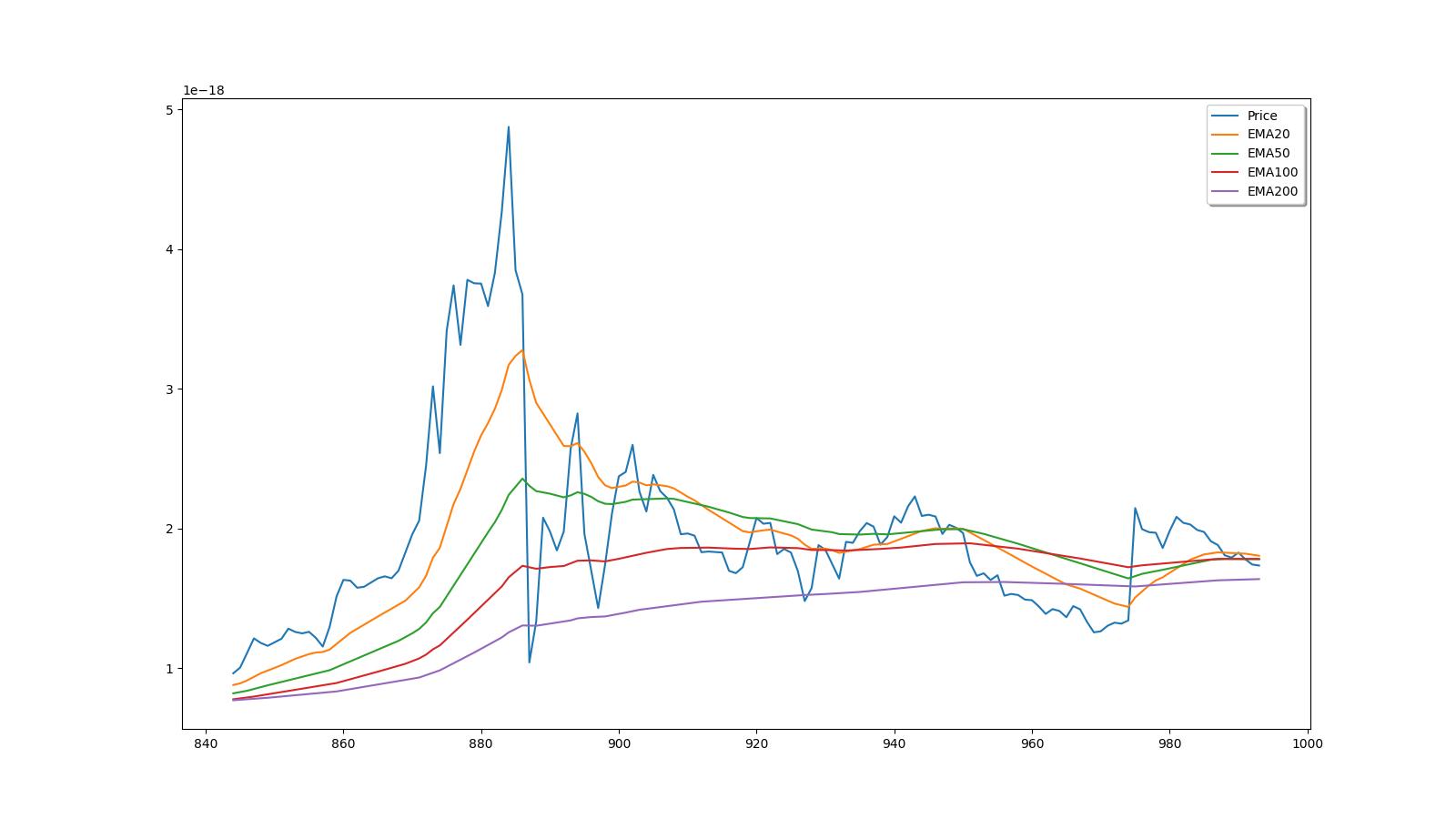 BNBTiger Exponential Moving Averages